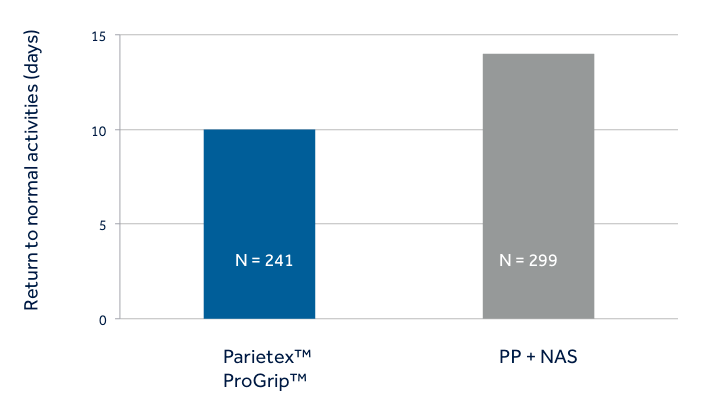 Medtronic - ProGrip™ Self-Gripping Mesh